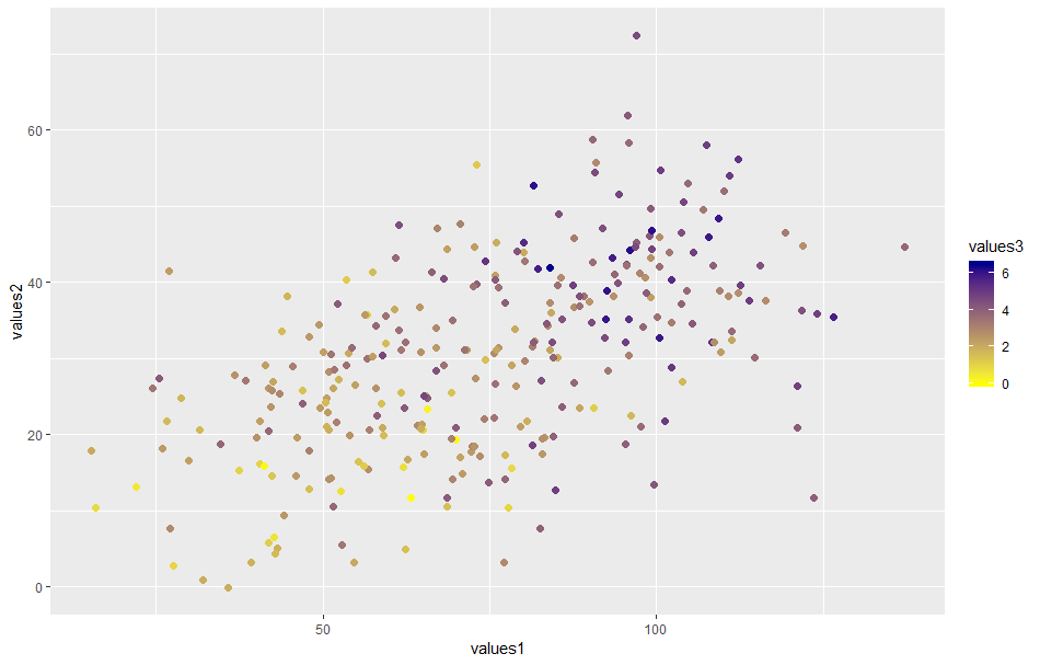 Color Scale For Continuous Variables Biostts 3204