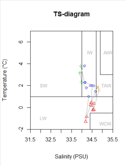 5.2 CTD data – bioST@TS