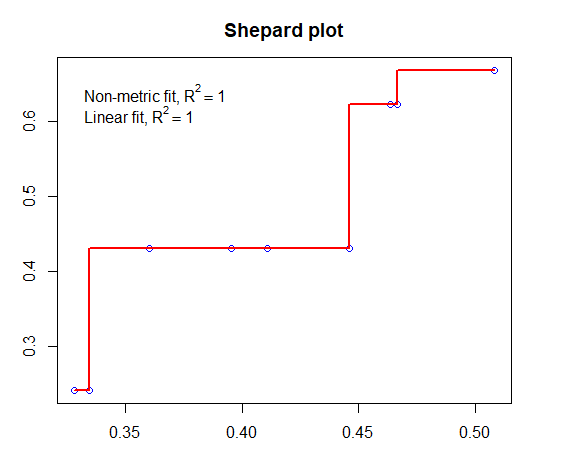 5.4 Multivariate analysis – Multidimensional scaling (MDS) – bioST@TS